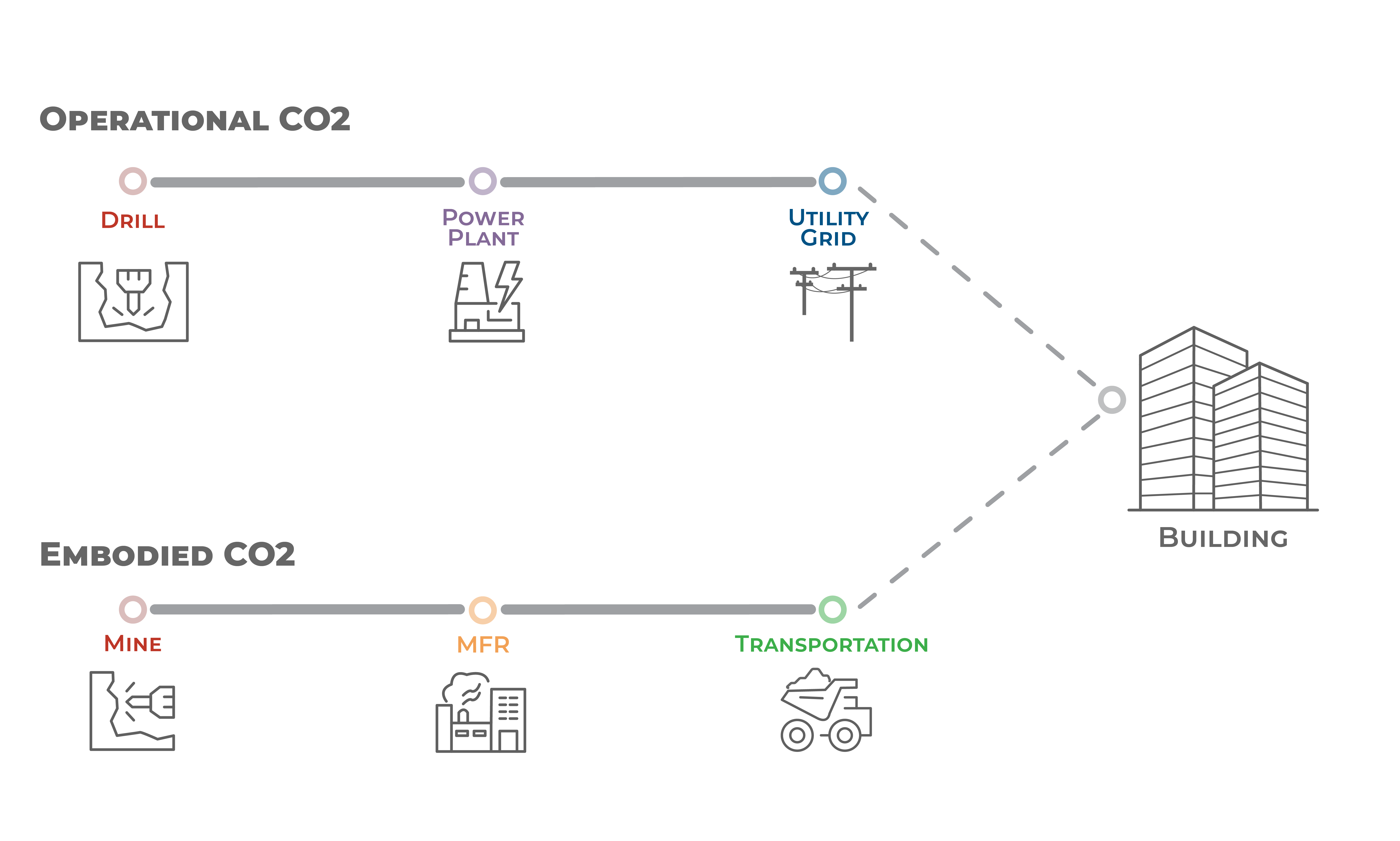 Know the difference between operational and embodied carbon - IMEG